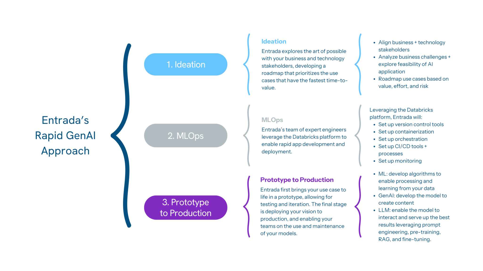 Rapid GenAI | Entrada